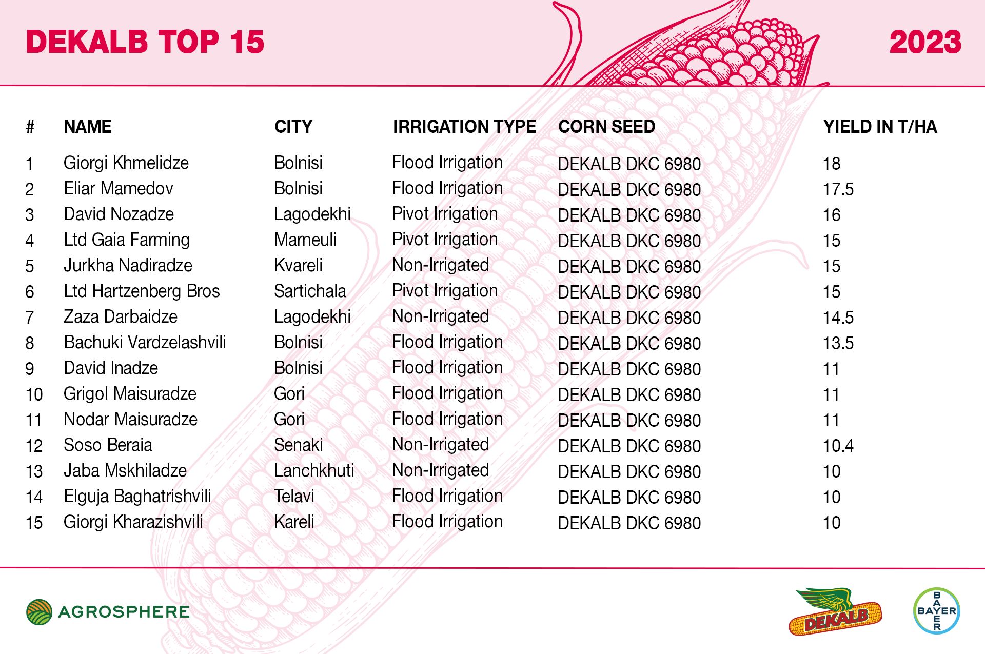 Georgian Farmers Achieve Remarkable Corn Harvests with Dekalb Hybrids ...