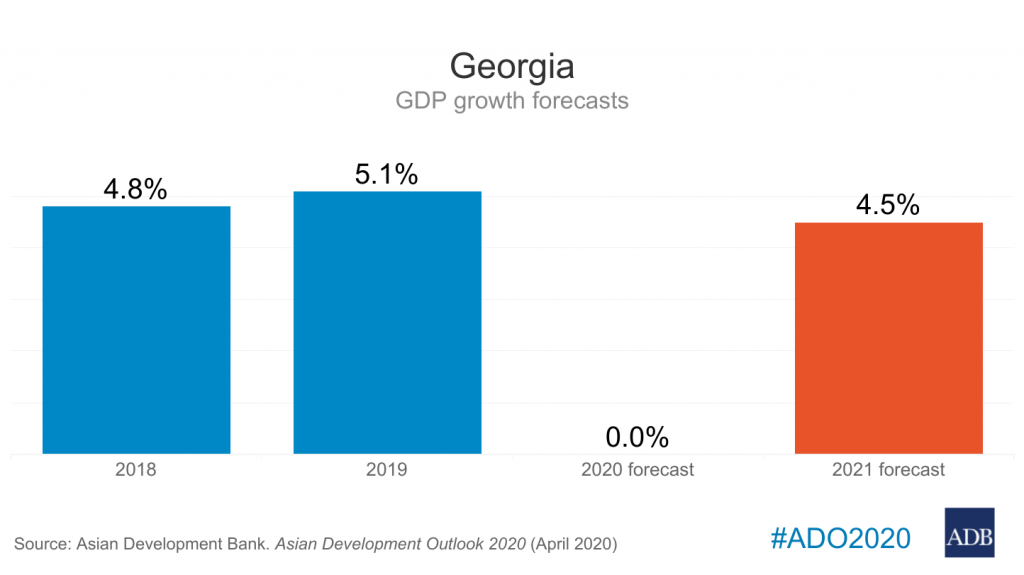 Georgia's Economy to Recover From COVID-19 Impact in 2021 with 4.5% ...